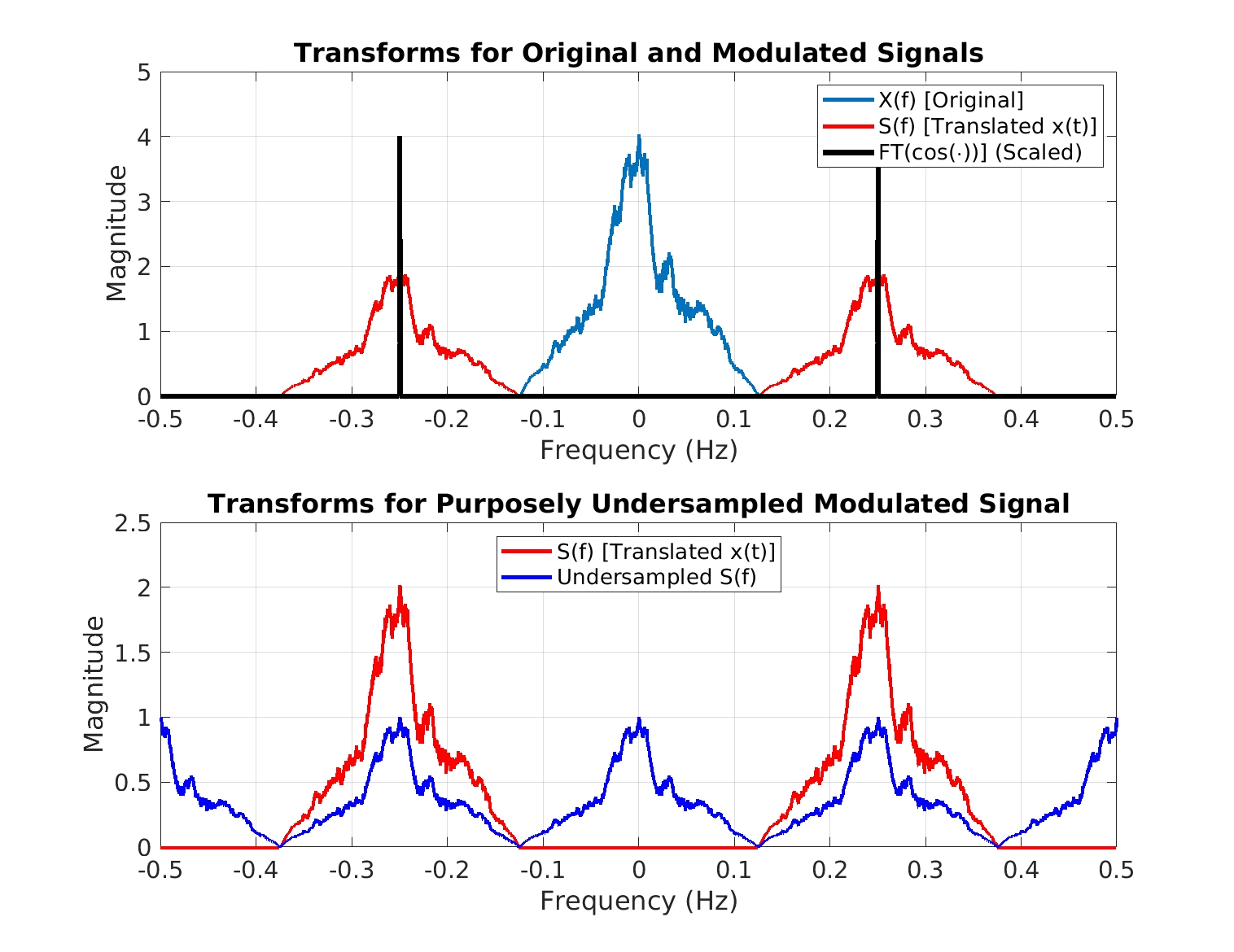 sampling_theorem_direct_downconversion – Cyclostationary Signal Processing