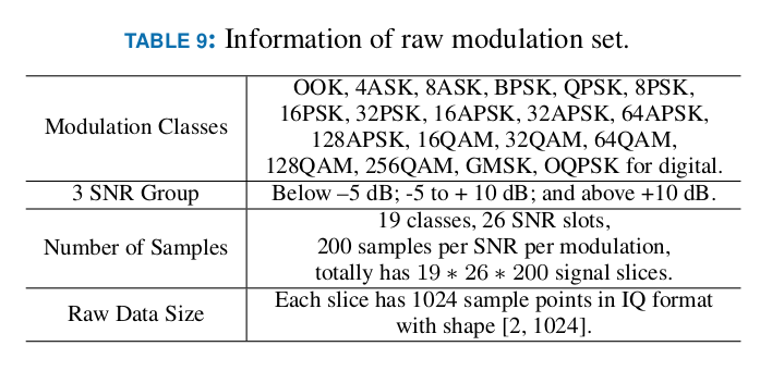 liu_table_9_RML_2018_description – Cyclostationary Signal Processing