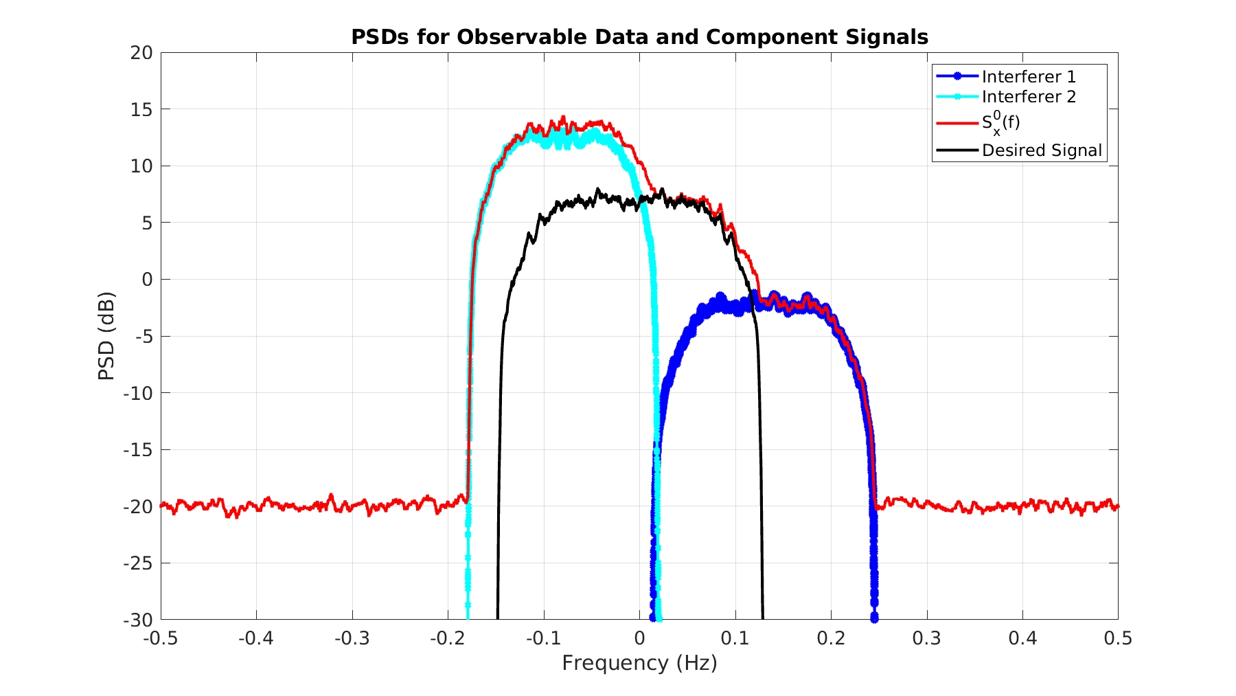 Intro_Wiener_FRESH_Signal_PSDs – Cyclostationary Signal Processing