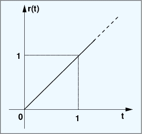 lp_unit_ramp – Cyclostationary Signal Processing