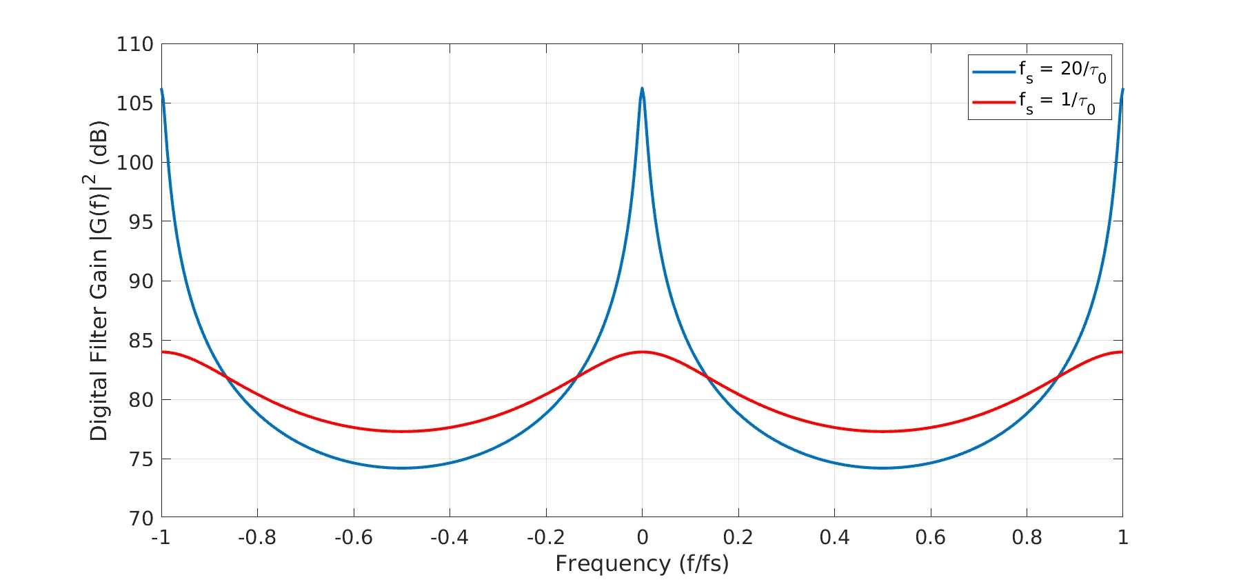 firstorder – Cyclostationary Signal Processing